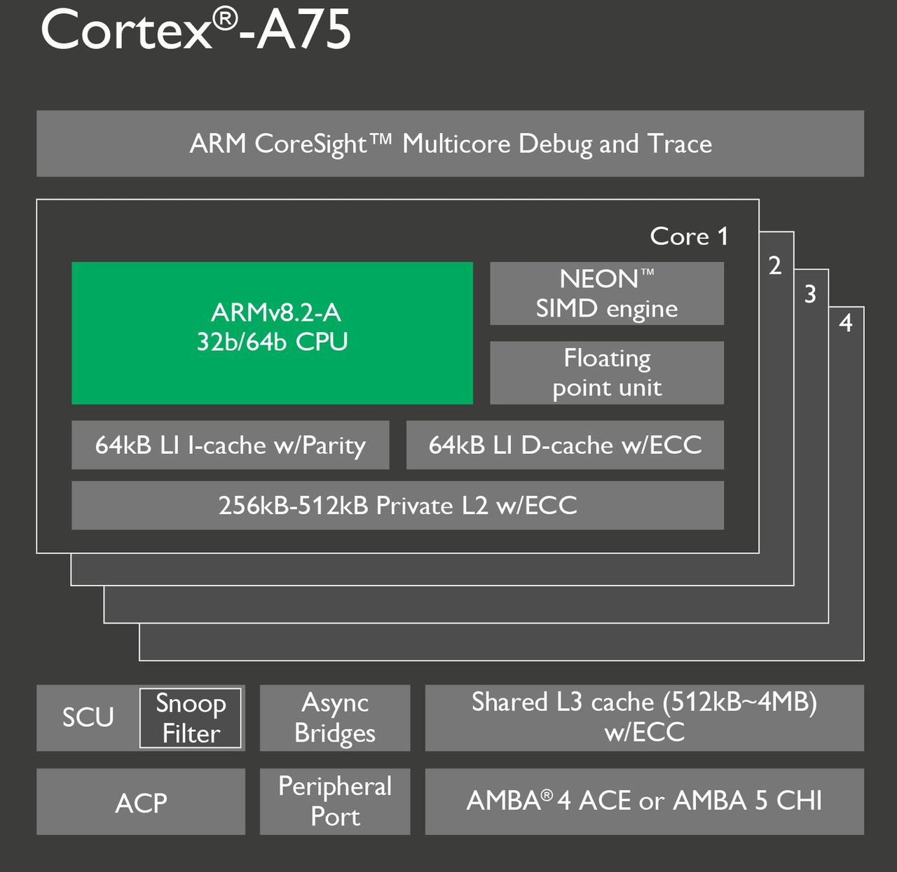 ARM Cortex-A75, Cortex-A55 i Mali-G72 oficjalnie. Jest się czym ekscytować