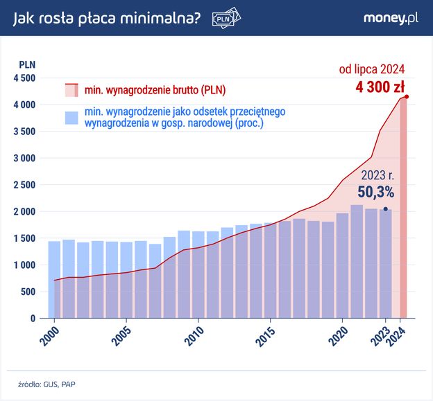 Długa lista zmian od 1 lipca. Dotyczą milionów Polaków - Money.pl