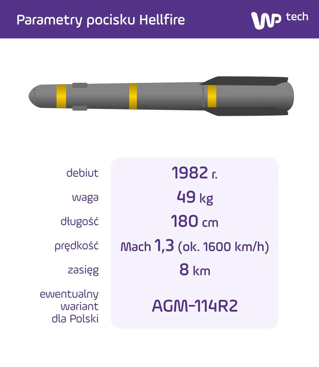 Pociski AGM-114R2 Hellfire dla Polski. Jest umowa, rusza produkcja