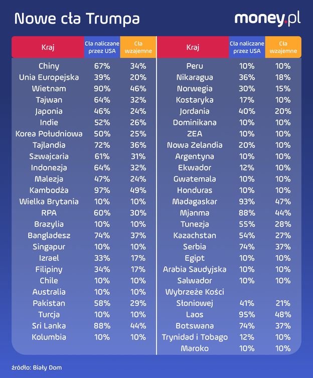 Stało się. Cła Trumpa zaczęły działać - Money.pl