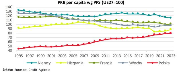 Za cztery lata z polskim PKB może stać się coś przełomowego. Prognoza ...