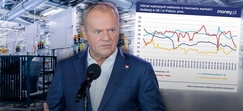 Polski rząd pociąga za coraz więcej sznurków. Wydaje więcej niż władze bogatszych państw [ANALIZA]