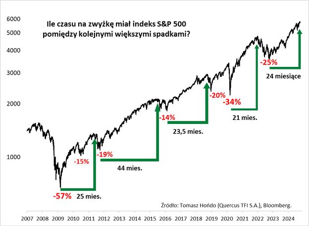 Po dwóch latach wspinaczki S&P 500 rośnie statystyczne ryzyko potknięcia [WYKRES TYGODNIA ...