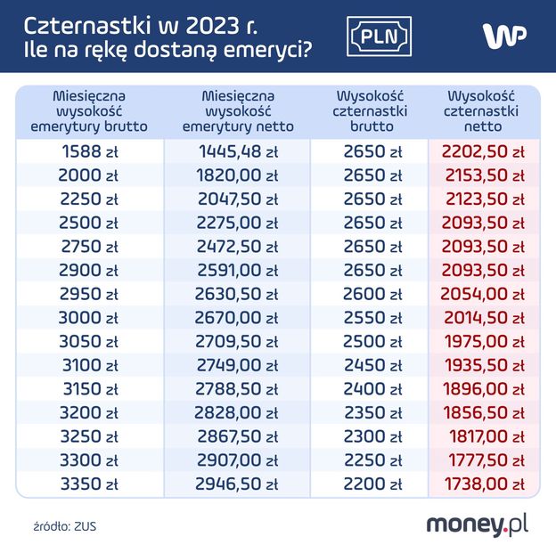 Wyższe emerytury od 1 września. Wiadomo, ile wypłaci ZUS - Money.pl