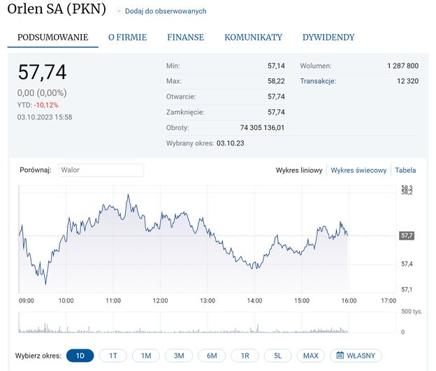Akcje Orlenu najtańsze od miesięcy. Czy to ma związek z niskimi cenami ...