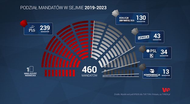 Wyniki wyborów parlamentarnych 2019. Prawo i Sprawiedliwość wygrywa, pięć partii w Sejmie - Money.pl